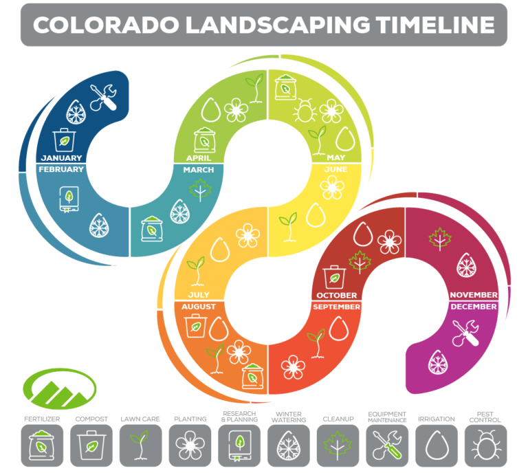 Colorado Landscaping Timeline - Timberline Landscaping